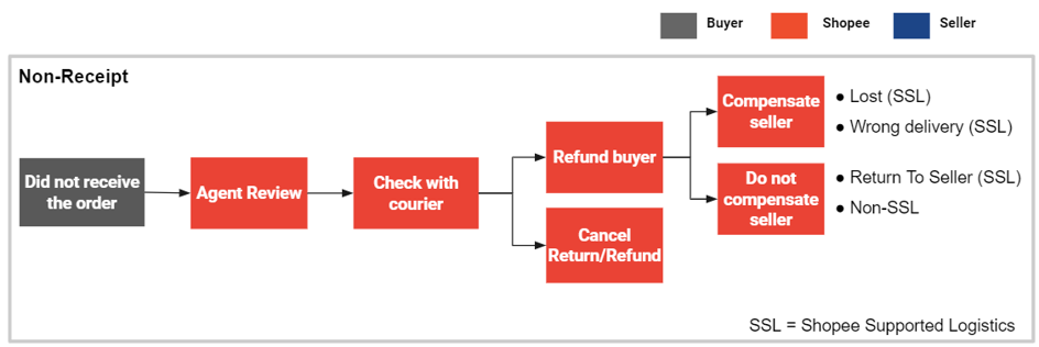 About Shopee’s Return/Refund Process | Shopee MY Seller Education Hub