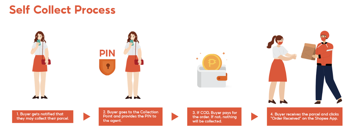 Shopee Self Collect | Shopee PH Seller Education Hub