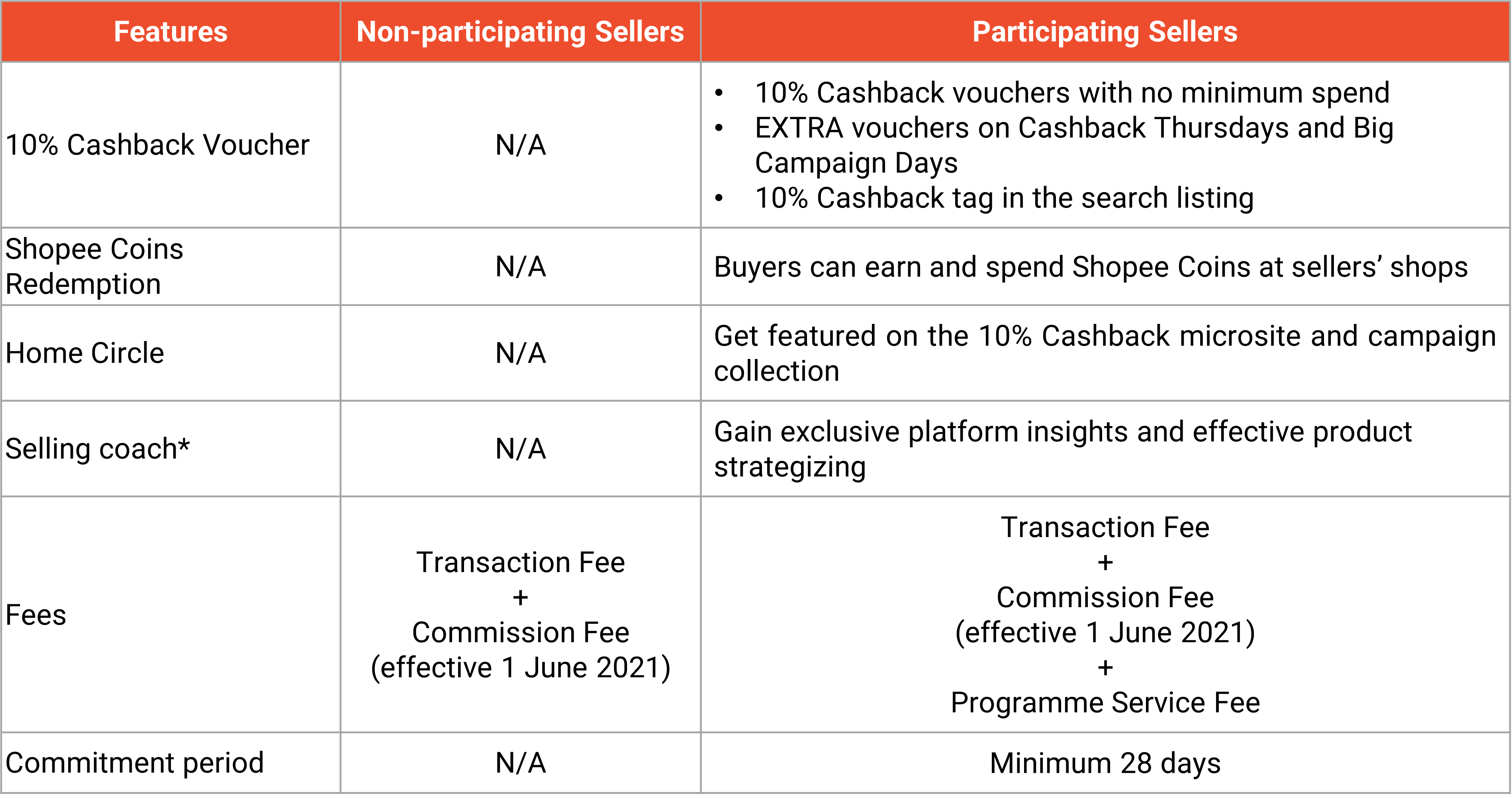 Introduction to Shopee 10% Cashback Programme | Shopee MY Seller ...