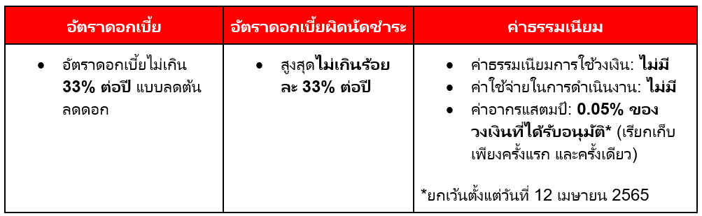 SEasyCash for Sellers บริการสินเชื่อเงินสดสำหรับผู้ขาย | ศูนย์เรียนรู้ผู้ขาย Shopee Thailand
