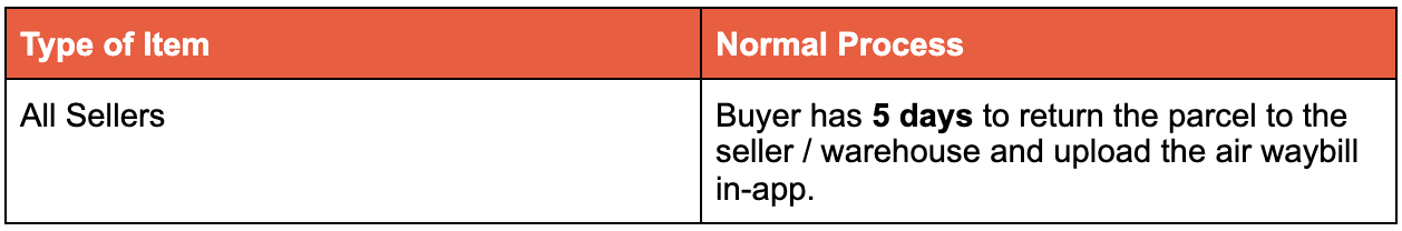 Shopee's Return/Refund Process | Shopee PH Seller Education Hub