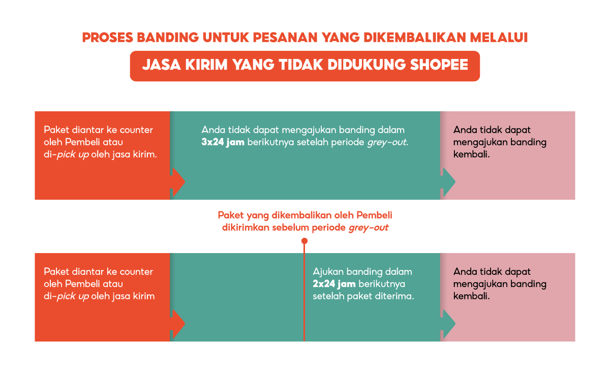 Kapan saya dapat mengajukan banding? | Pusat Edukasi Penjual [Shopee]