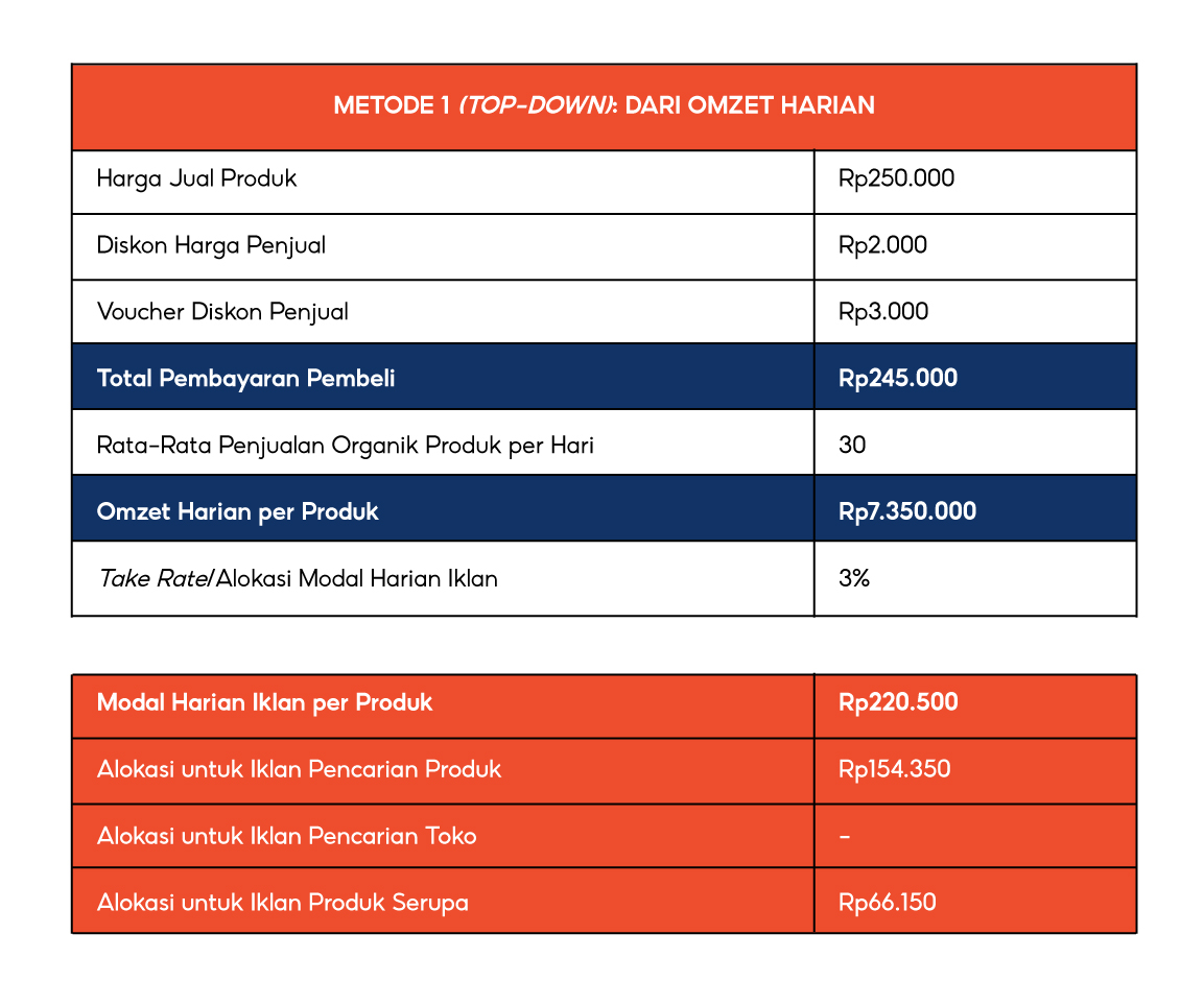 Menghitung Modal Iklan dengan Tepat | Pusat Edukasi Penjual Shopee ...