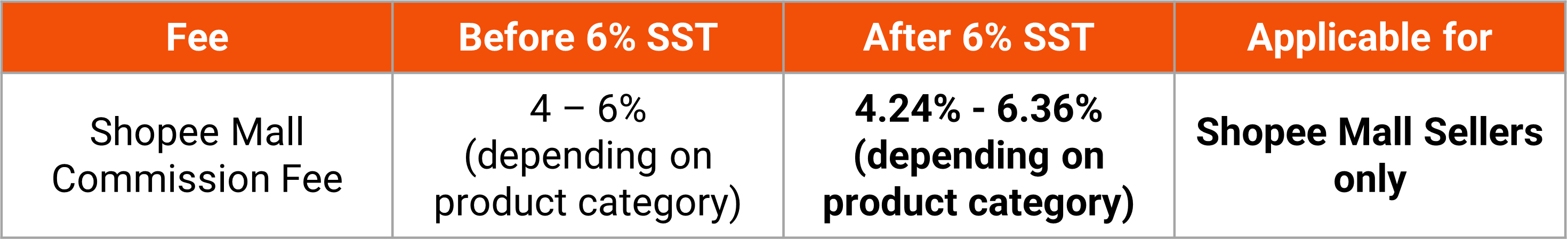 Fees for Local Shopee Sellers | Shopee MY Seller Education Hub