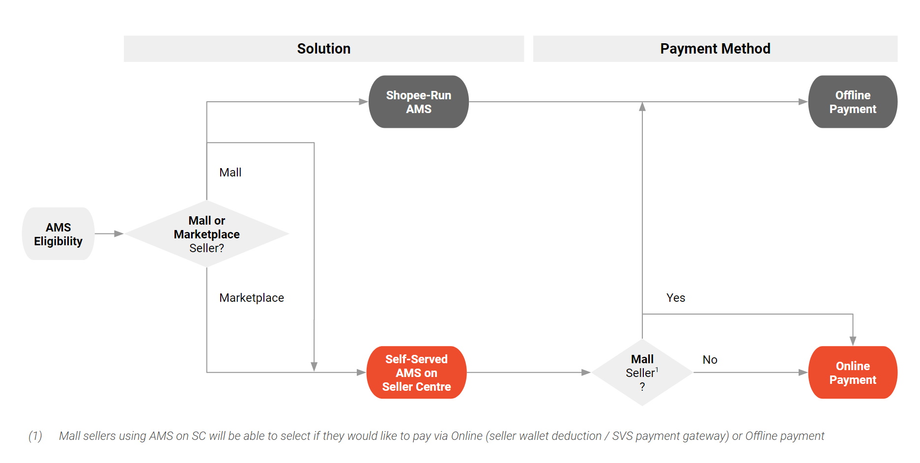 What is Self-Served AMS on Seller Centre and How to Opt In? | Shopee MY ...