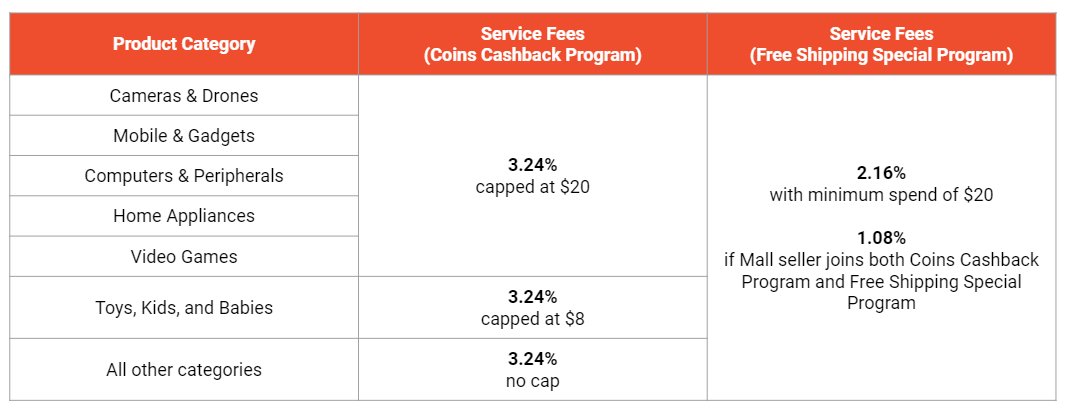 Coins Cashback Programme | SG Seller Education [Shopee]