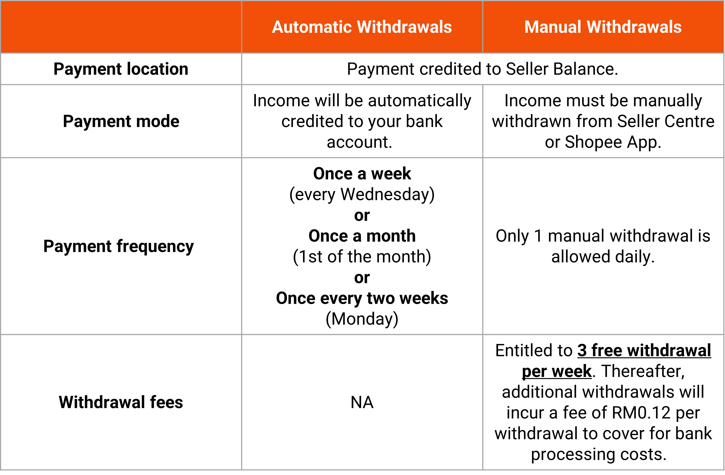 Auto and manual withdrawals | MY Seller Education [Shopee]