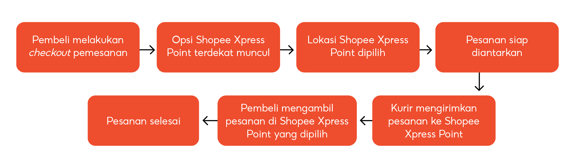 Shopee Xpress Point | Pusat Edukasi Penjual Shopee Indonesia