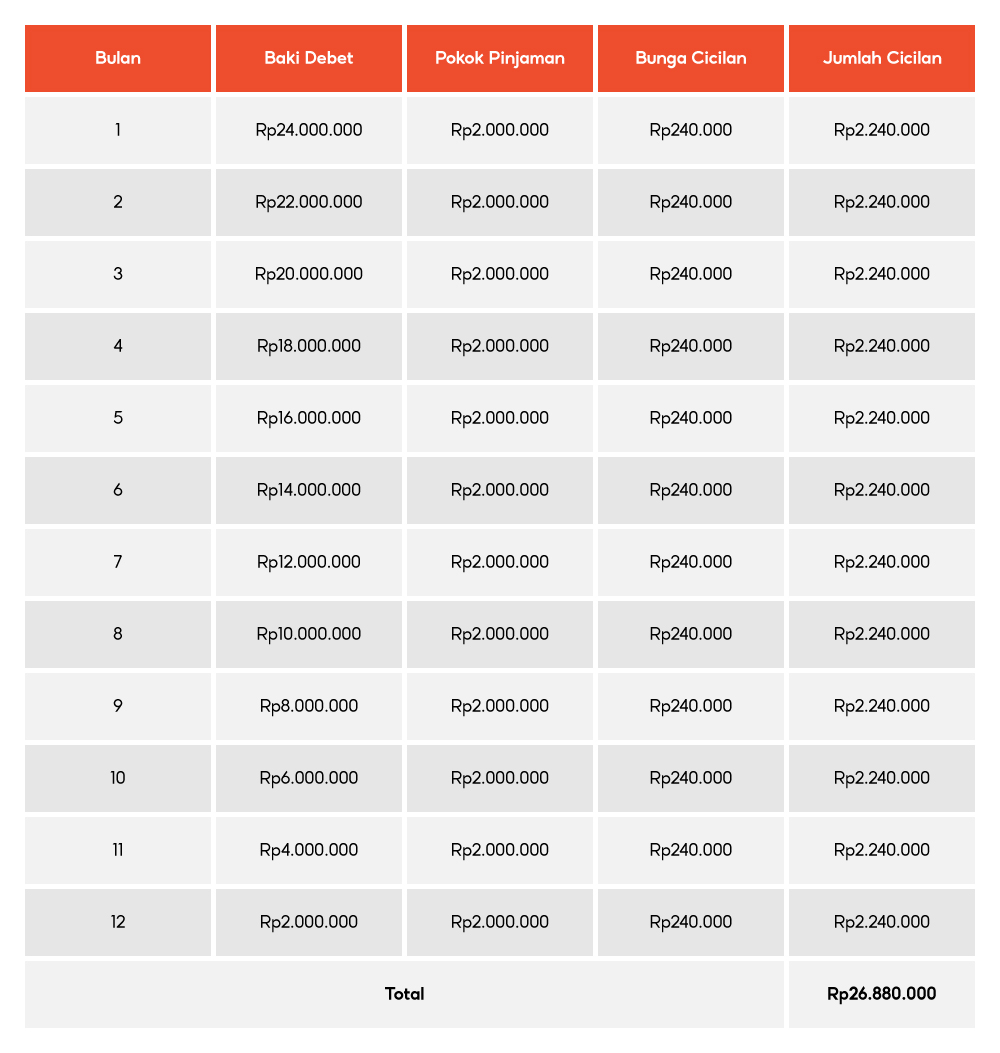 Simulasi Perhitungan Pembayaran Cicilan Pinjaman Modal | Pusat Edukasi ...