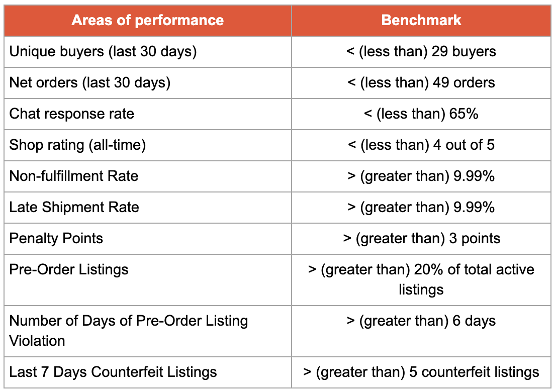 Is it possible to lose my Preferred Seller status? | Shopee PH Seller Education Hub
