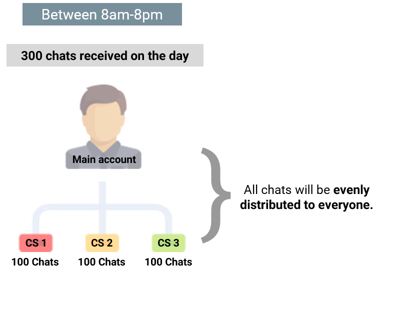 How to use Chat Distribution in Sub-Account Platform? | Shopee MY ...