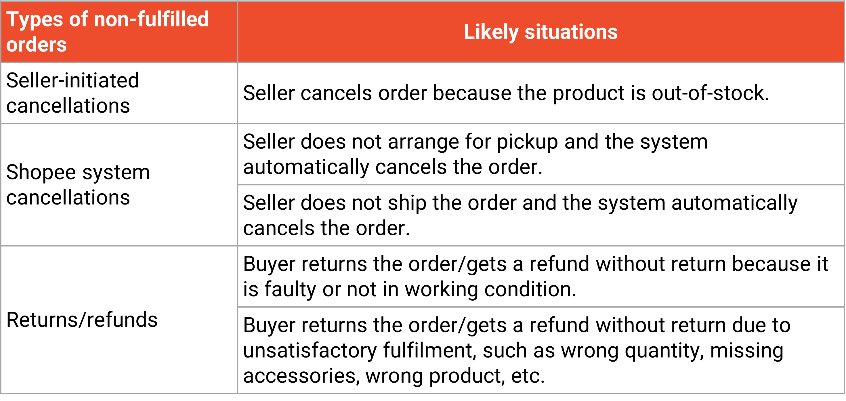 Non-fulfilled orders that are seller’s fault | MY Seller [Shopee]