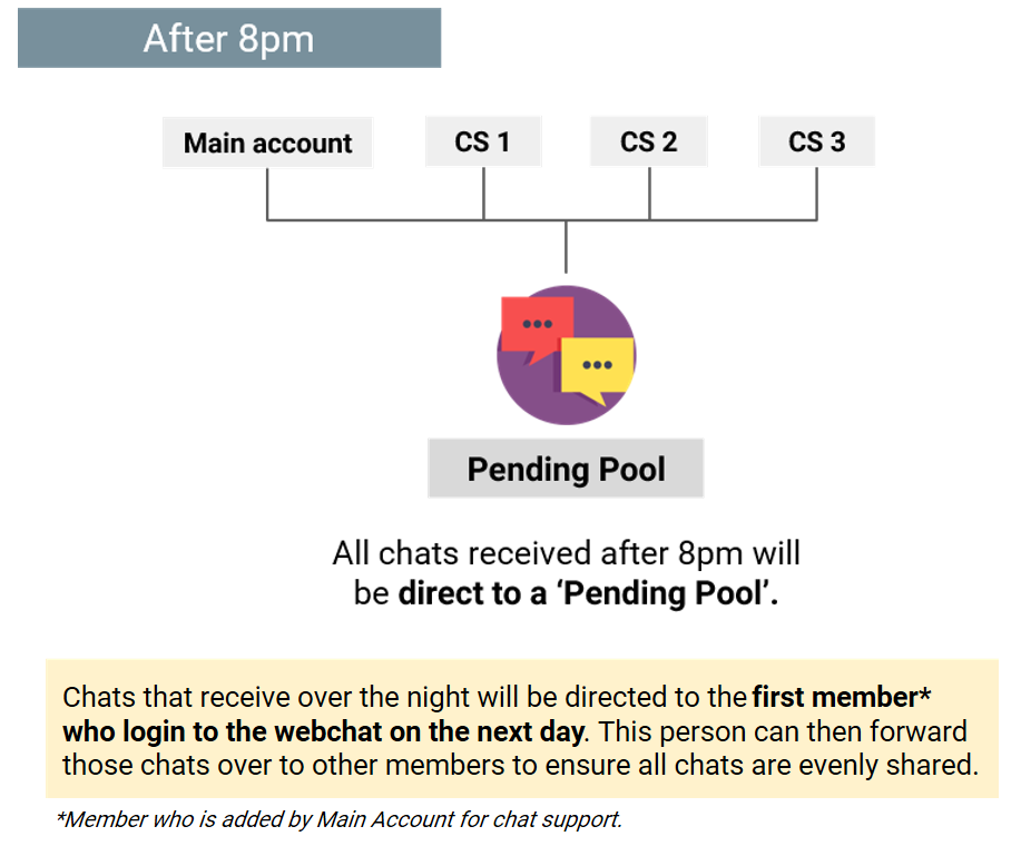 How to use Chat Distribution in Sub-Account Platform? | Shopee MY ...