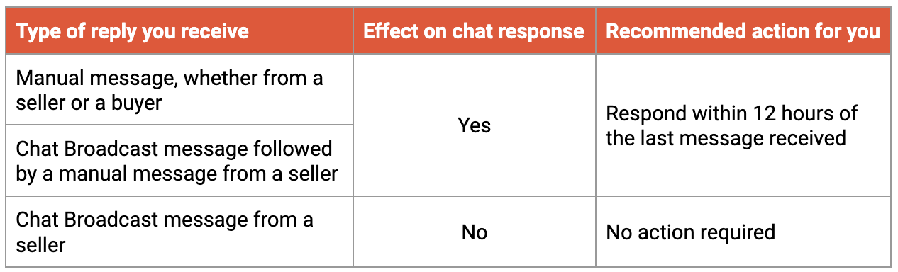 FAQs on Chat Response Rate | PH Seller Education [Shopee]