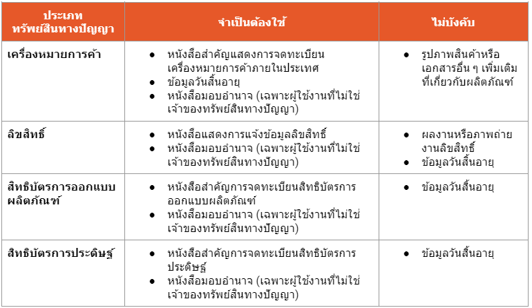 ช่องทาง Shopee Brand Intellectual Property (IP) Portal คืออะไร?