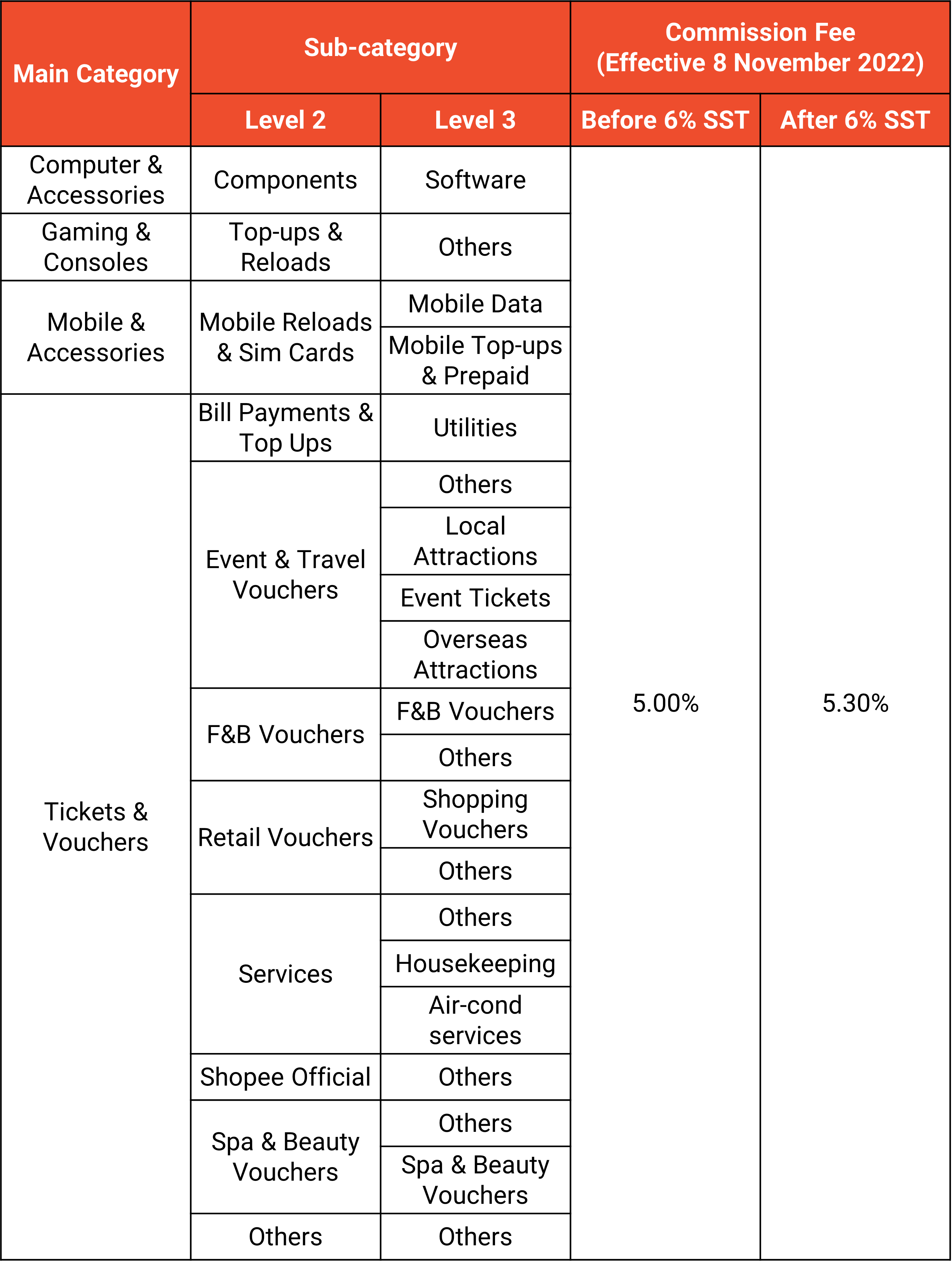 Virtual Goods SKUs | Shopee MY Seller Education Hub