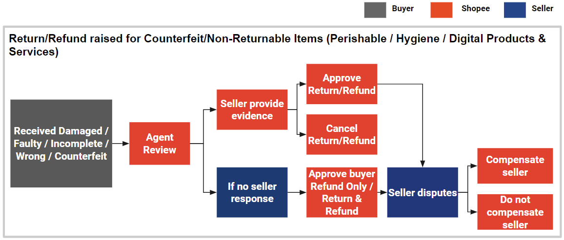 About Shopee’s Return/Refund Process | Shopee MY Seller Education Hub