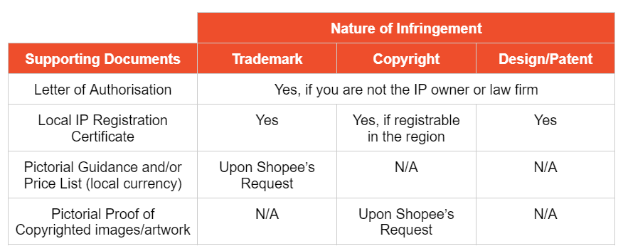 Report IP infringements | SG Seller Education [Shopee]