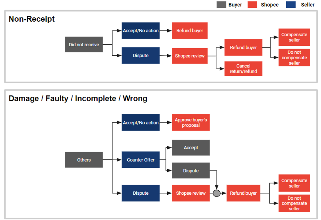 About Shopee’s Return/Refund Process | Shopee MY Seller Education Hub