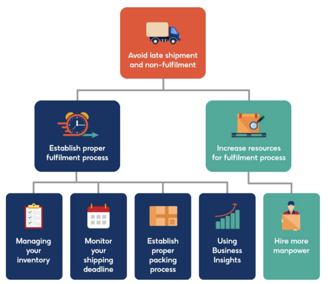 Non-Fulfillment Rate & Late Shipment Rate | Shopee PH Seller Education Hub