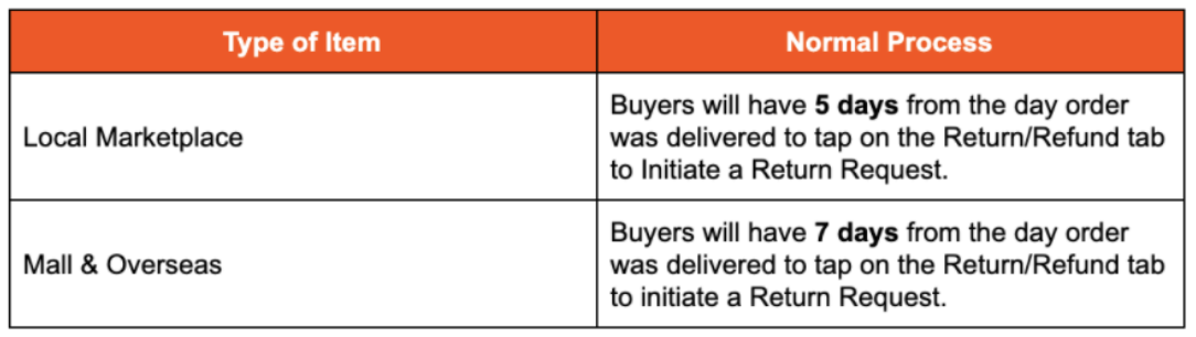 Shopee's New Return/Refund Process | Shopee PH Seller Education Hub
