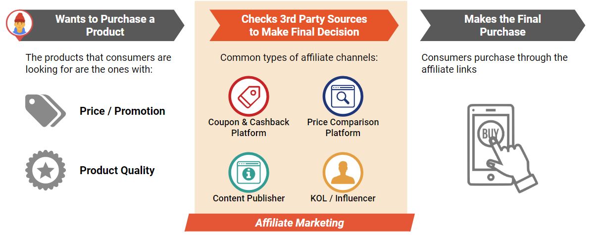 What is Shopee Affiliate Marketing Solution (AMS)? | SG Seller ...