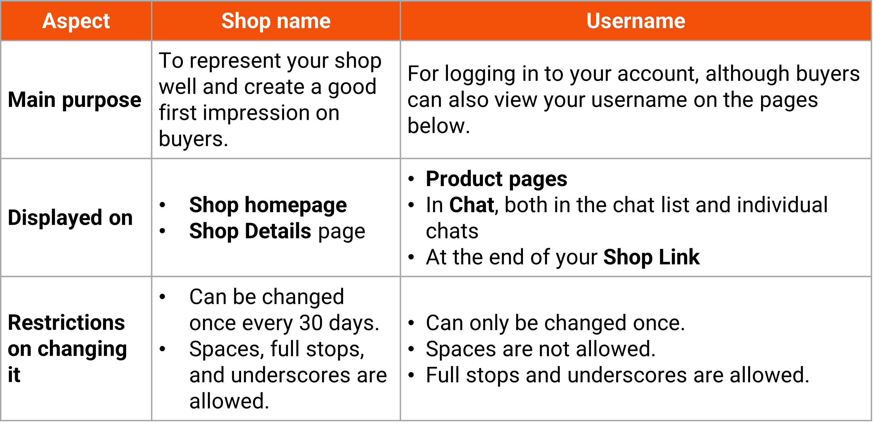 Shop name and username | MY Seller Education [Shopee]