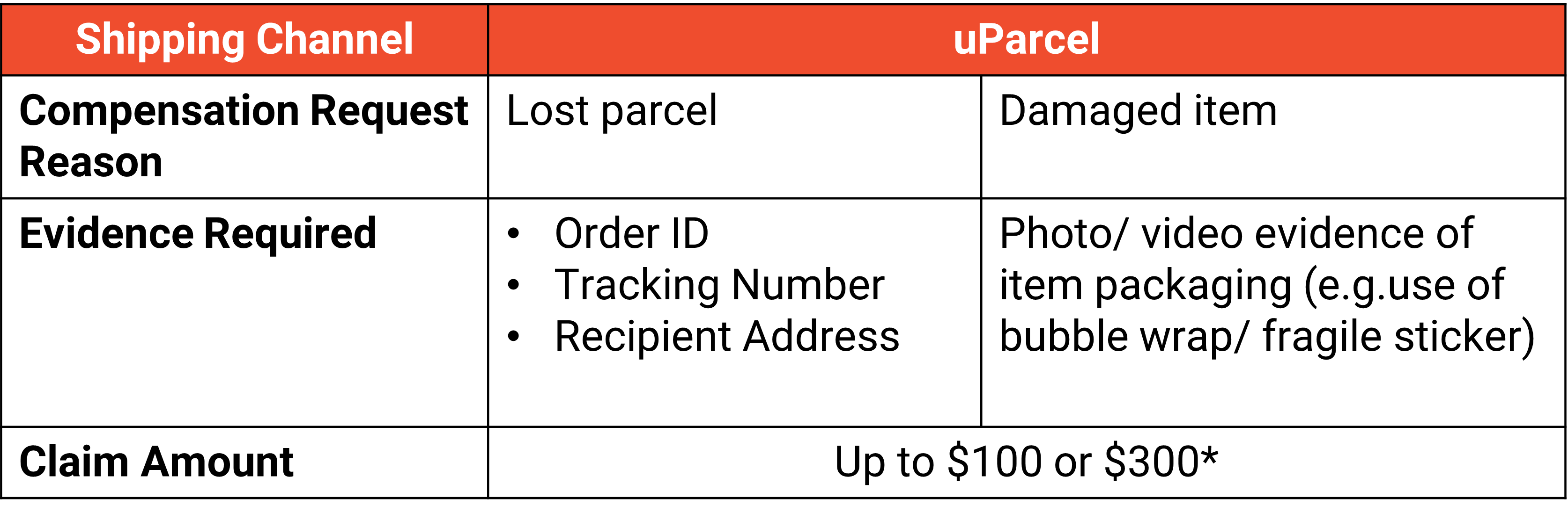 Guide to using uParcel | Shopee SG Seller Education Hub