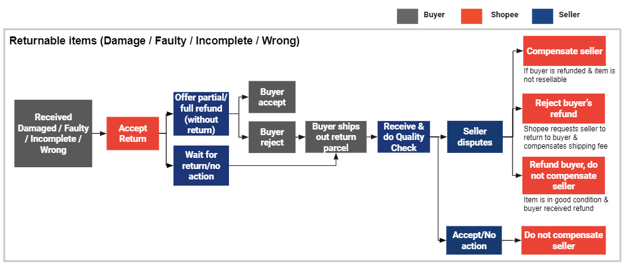 About Shopee’s Return/Refund Process | Shopee MY Seller Education Hub
