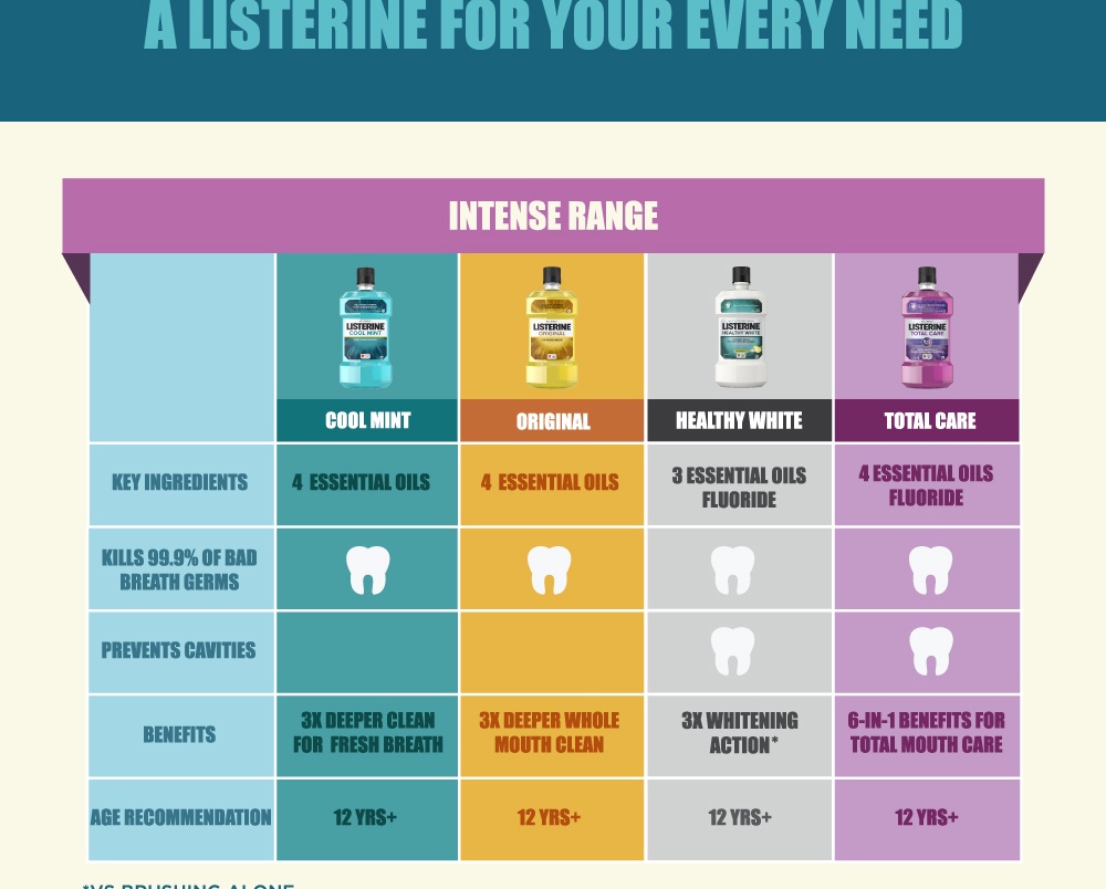 [Bundle of 6] Listerine Mouthwash Collection 1L - Healthy White ...