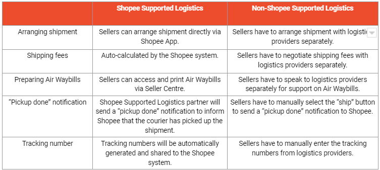 Overview on Shopee Supported Logistics | Shopee SG Seller Education Hub