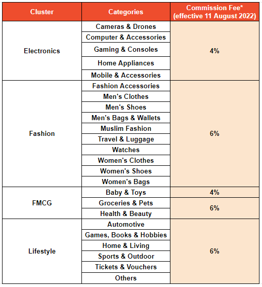 Shopee Mall Commission Fee | Shopee MY Seller Education Hub