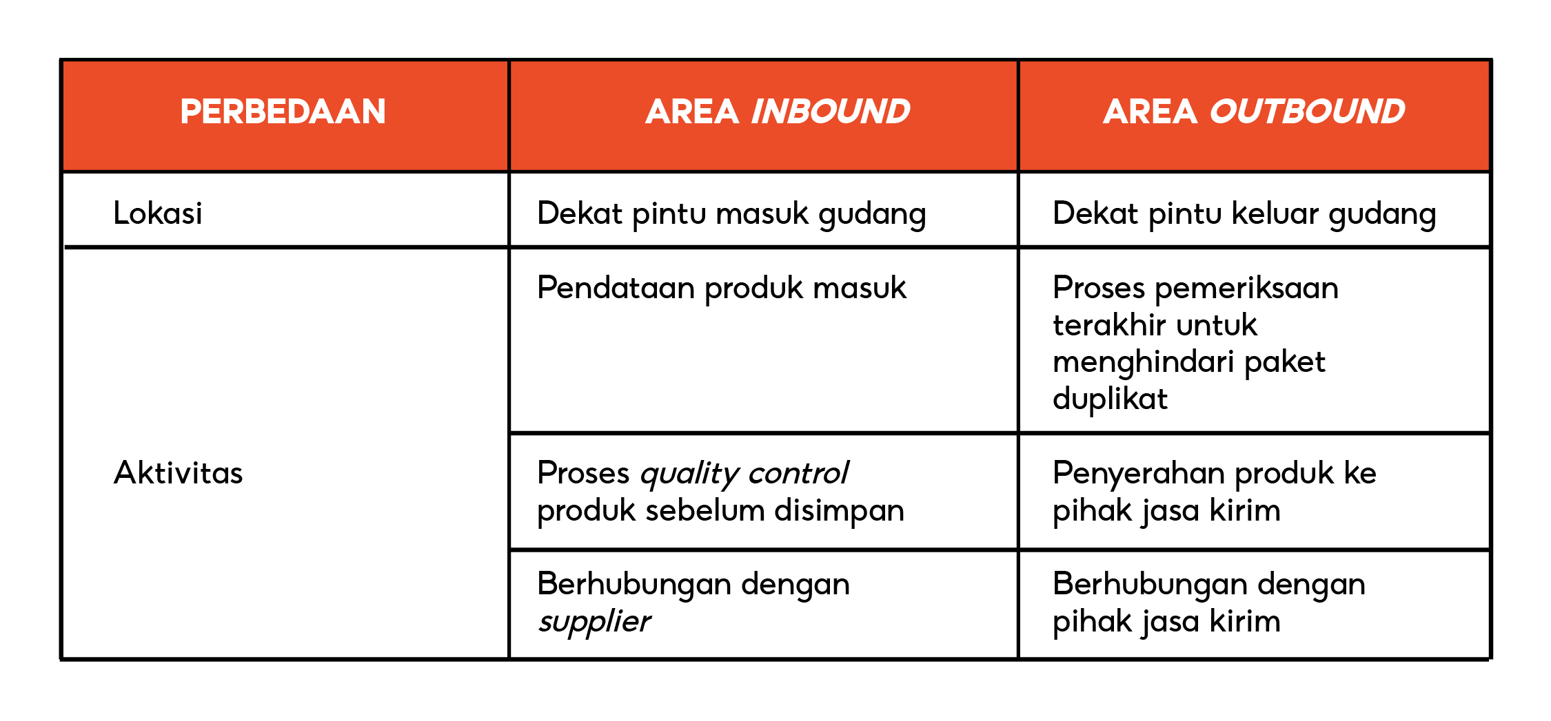 Optimalisasi Proses Outbound | Pusat Edukasi Penjual Shopee Indonesia