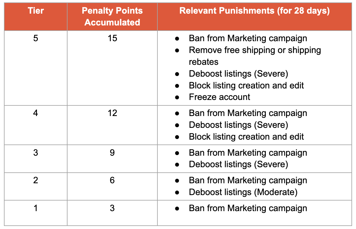 Overview of Seller Penalty Points System | Shopee PH Seller Education Hub
