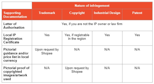 Report IP infringements | SG Seller Education [Shopee]
