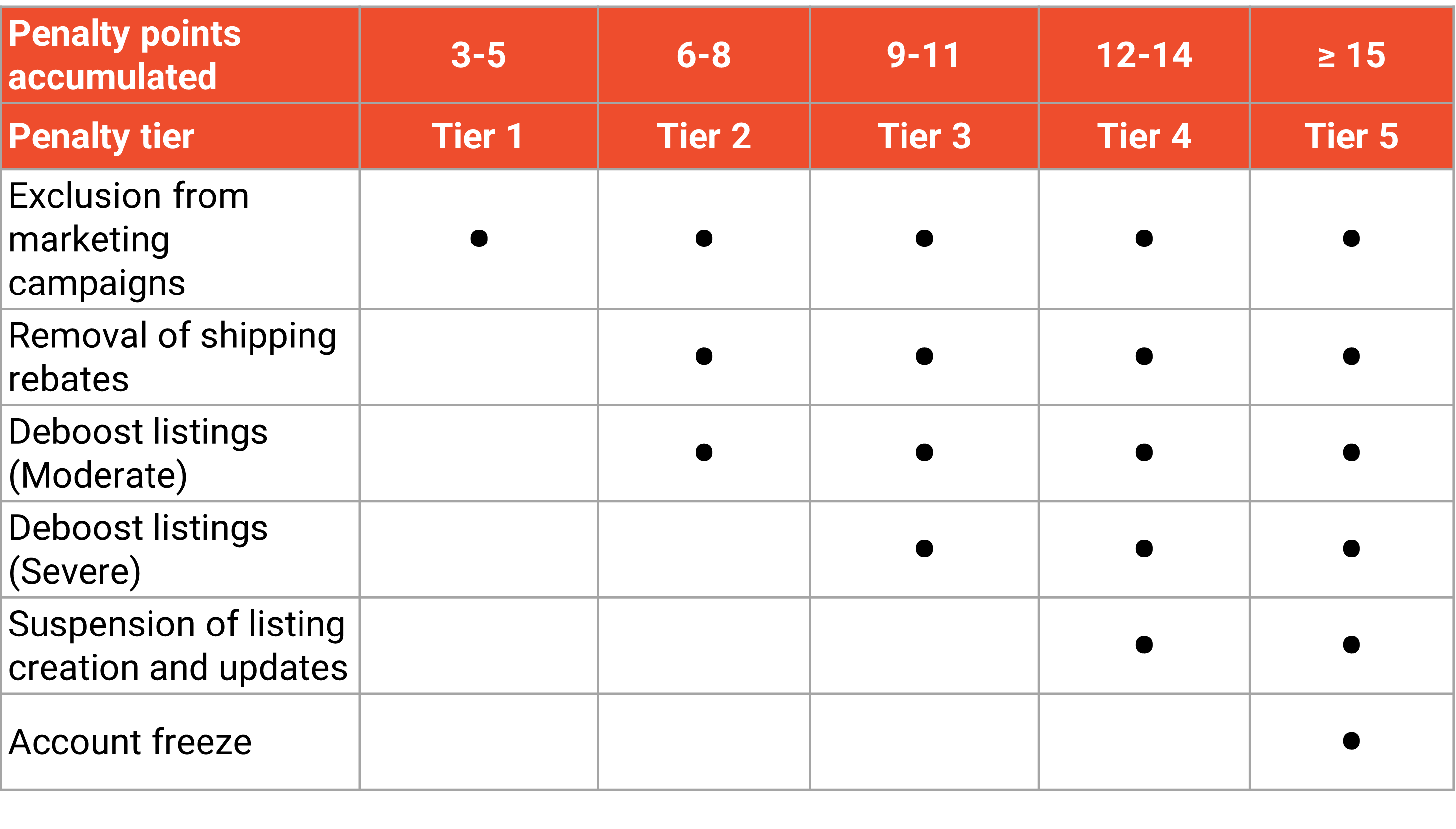FAQs on Penalty Points system | MY Seller Education [Shopee]