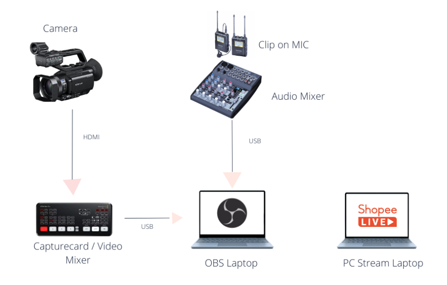 Membuat Sesi Live Streaming melalui Komputer/Laptop | Pusat Edukasi ...