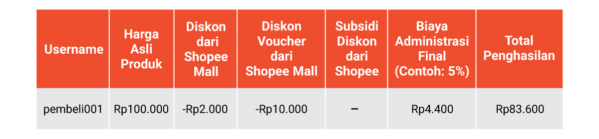 Biaya Administrasi Shopee | Pusat Edukasi Penjual Shopee Indonesia