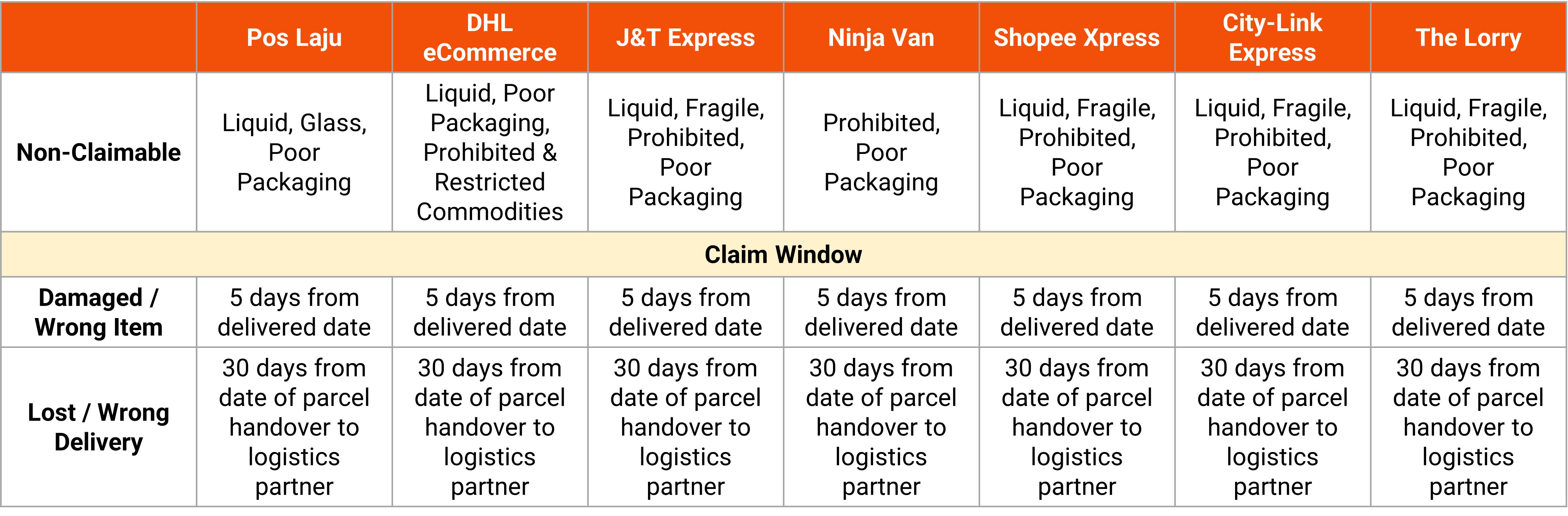 What should I do if my parcel is lost/damaged during delivery by Shopee ...