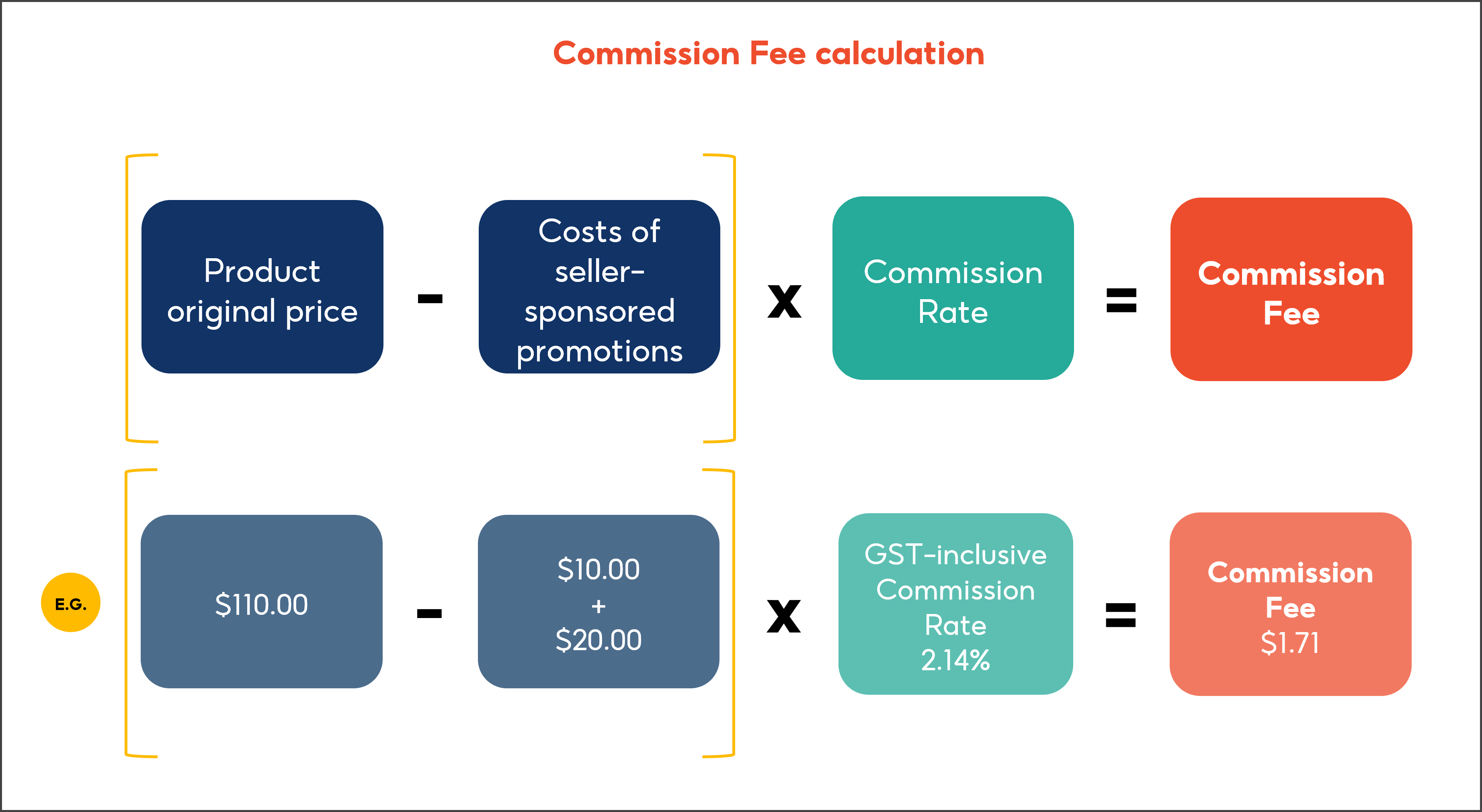 What is a Commission Fee? | Shopee SG Seller Education Hub
