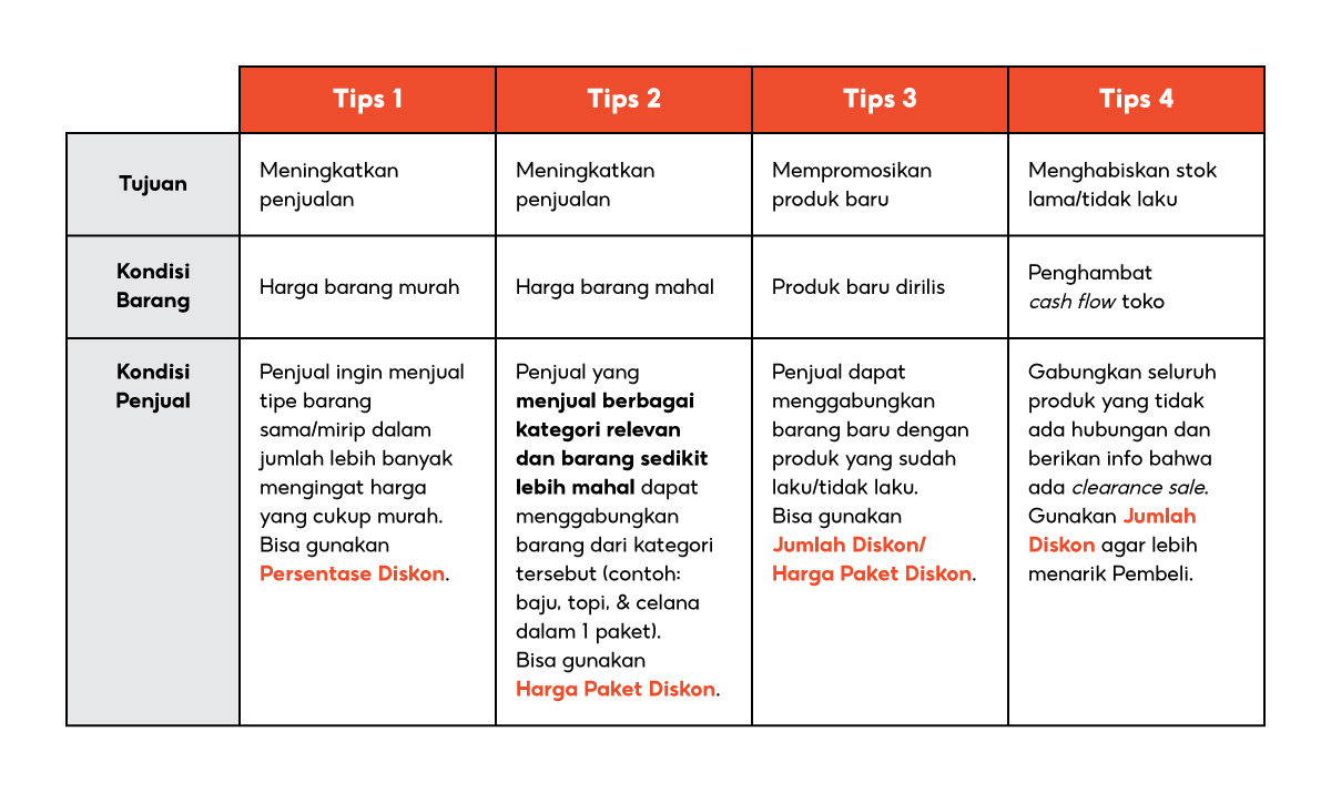 Keuntungan dan Tips Membuat Paket Diskon | Pusat Edukasi Penjual Shopee ...