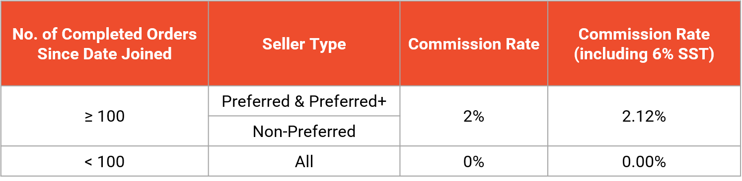 Fees for Local Shopee Sellers | Shopee MY Seller Education Hub