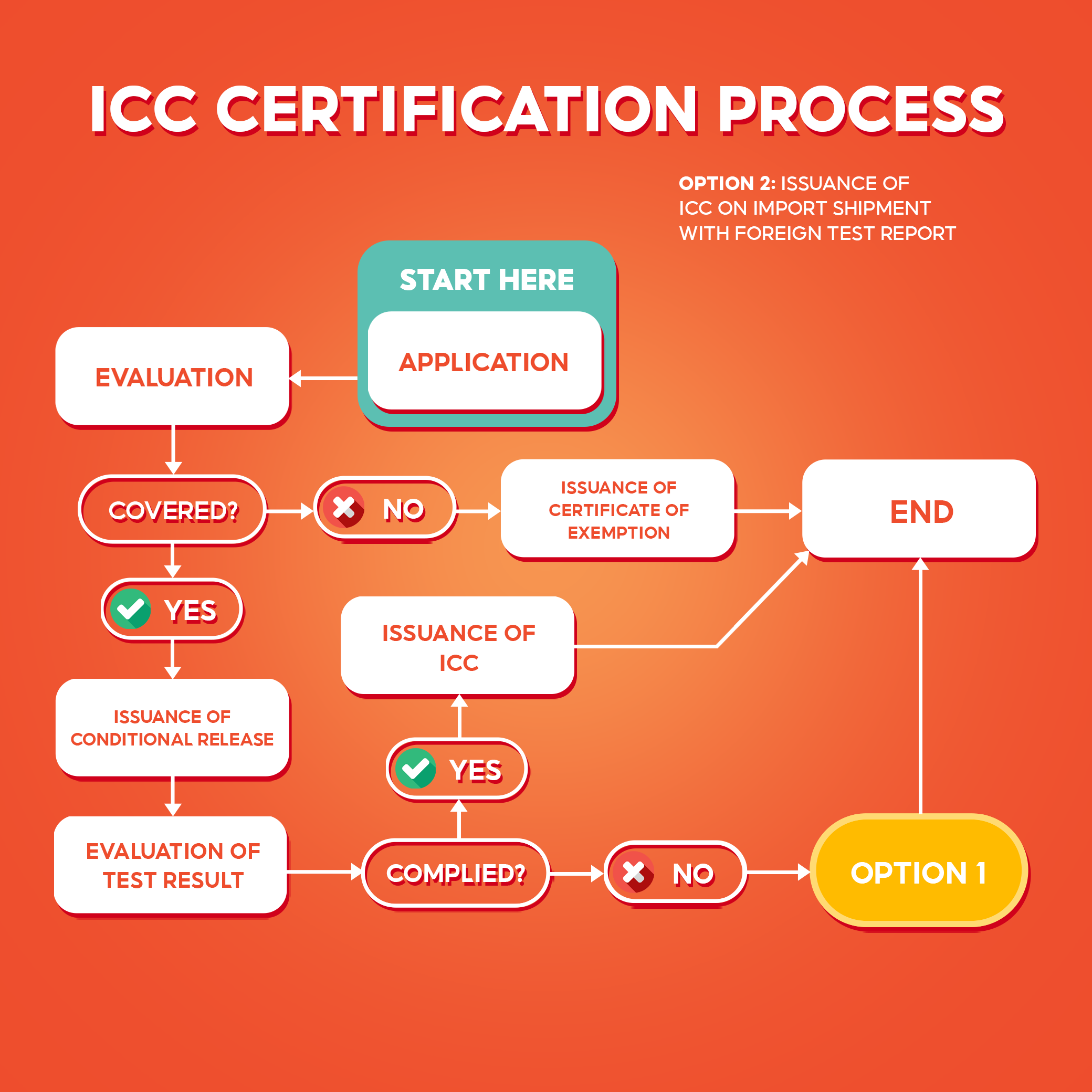 Import Commodity Clearance | Shopee PH Seller Education Hub