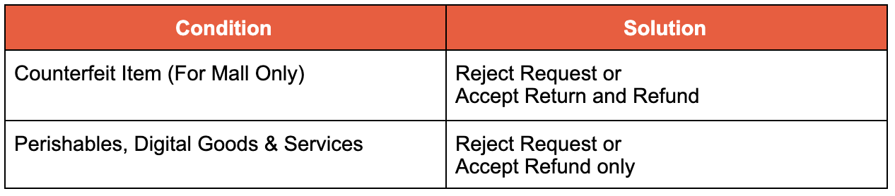 Shopee's Return/Refund Process | Shopee PH Seller Education Hub