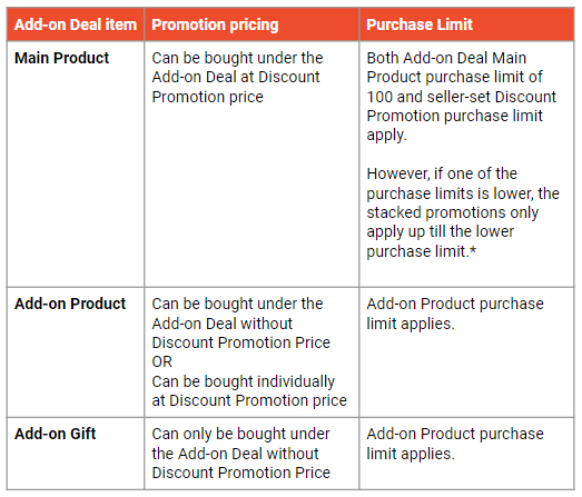 Add-on Deal with other promos | SG Seller Education [Shopee]