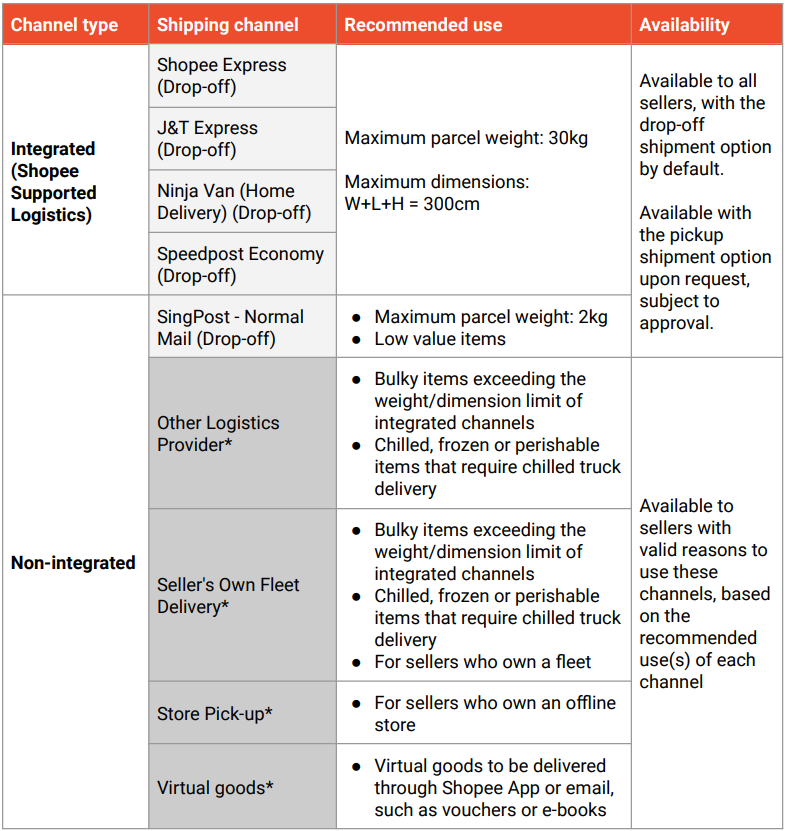 Using other shipping channels | SG Seller Education [Shopee]