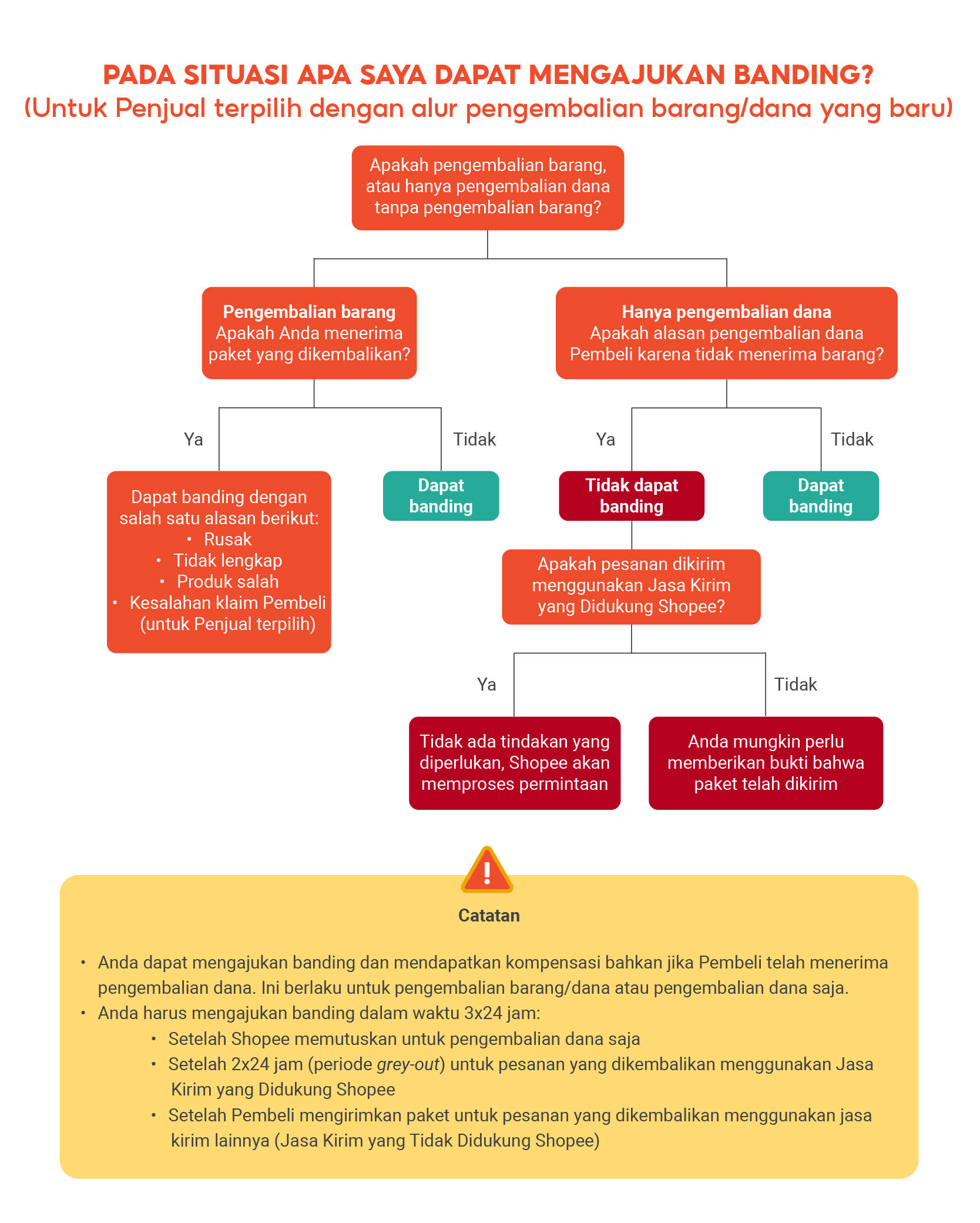 Gambaran proses pengajuan banding | Pusat Edukasi Penjual [Shopee]