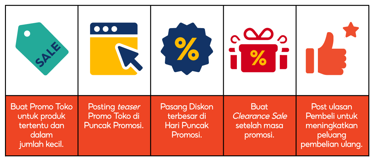Tips Mempersiapkan Halaman Toko dan Konten Promosi Menjelang Promo ...