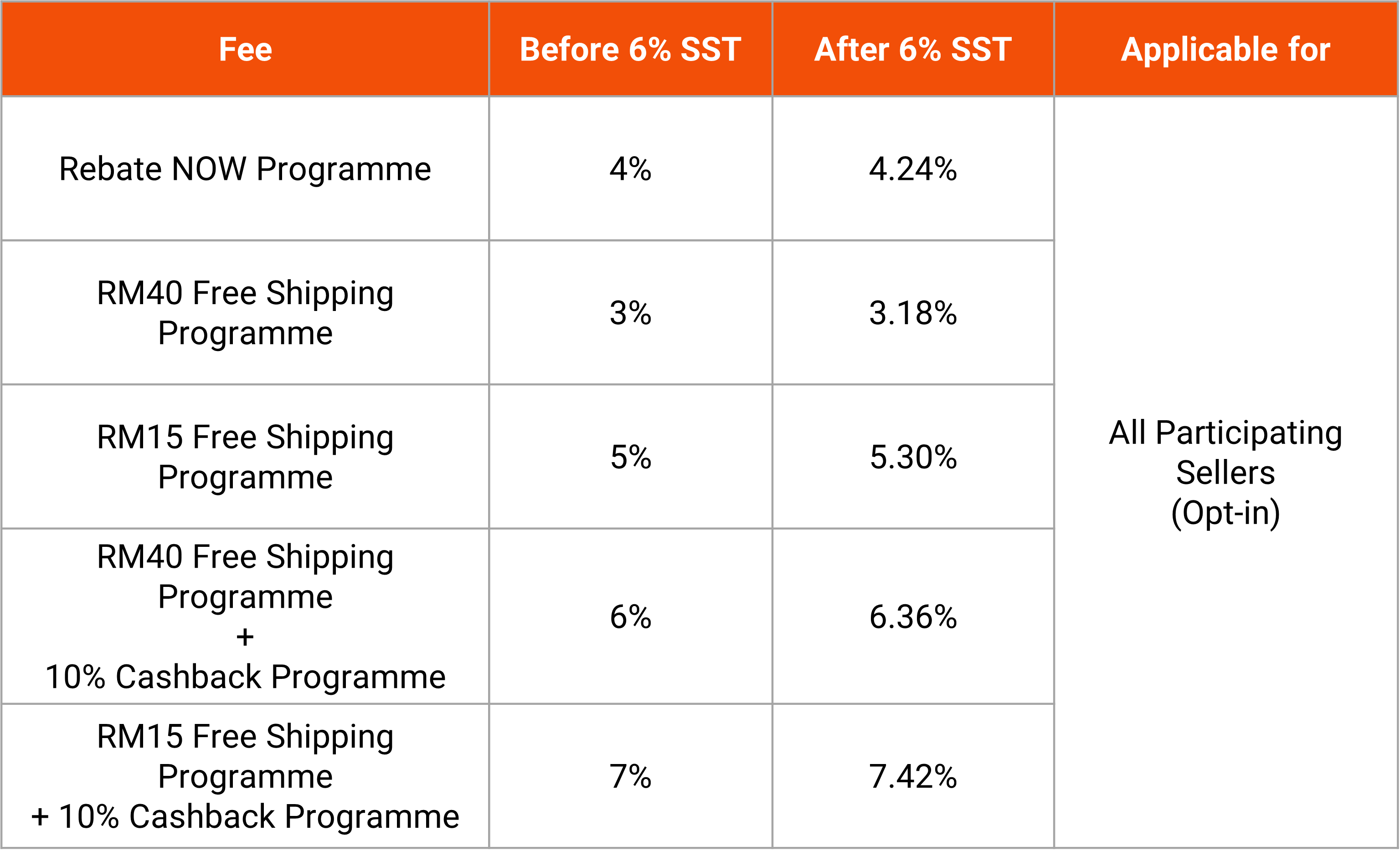 Fees for Local Shopee Sellers | Shopee MY Seller Education Hub