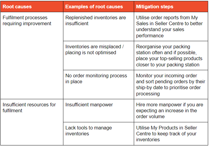 Late Shipment Rate (LSR) | MY Seller Education [Shopee]